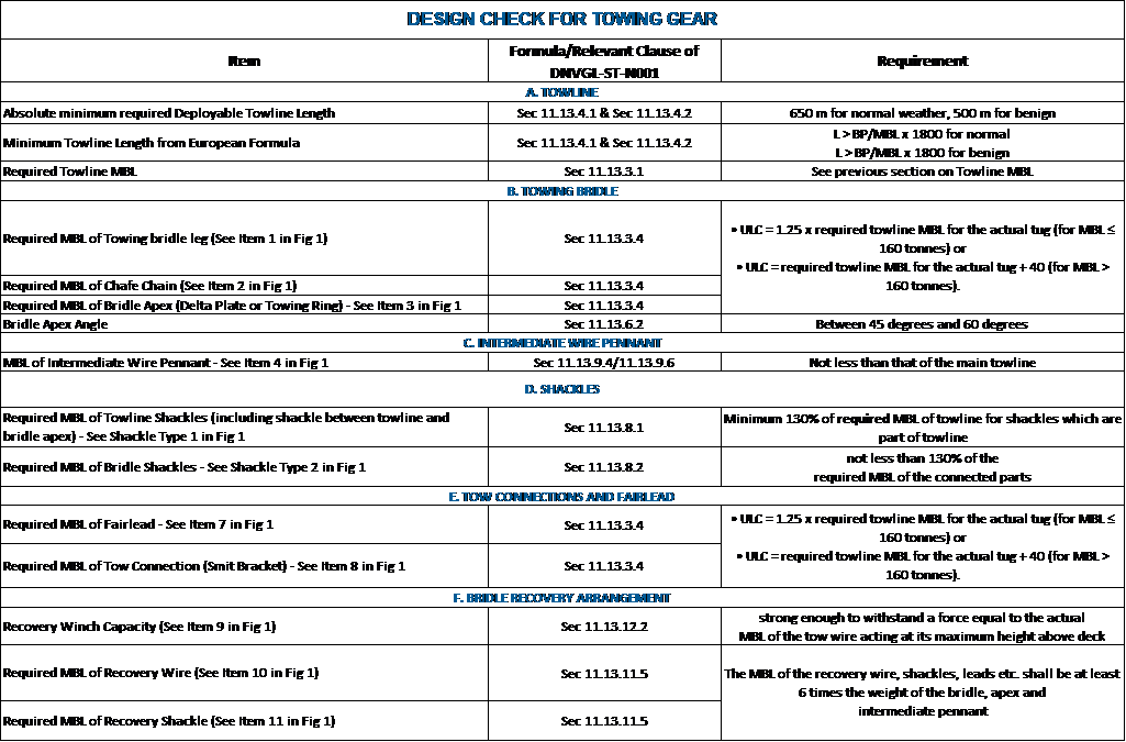 Selecting the right gear for towing operations – Part 1 - TheNavalArch